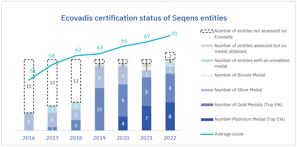 The CSR performance of the SEQENS Group - Seqens